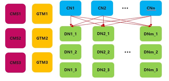 一文读懂GaussDB(openGauss) 的六大关键技术特性_opengaussdb组件,哪个组件按照执行计划的要求处理数据-CSDN博客
