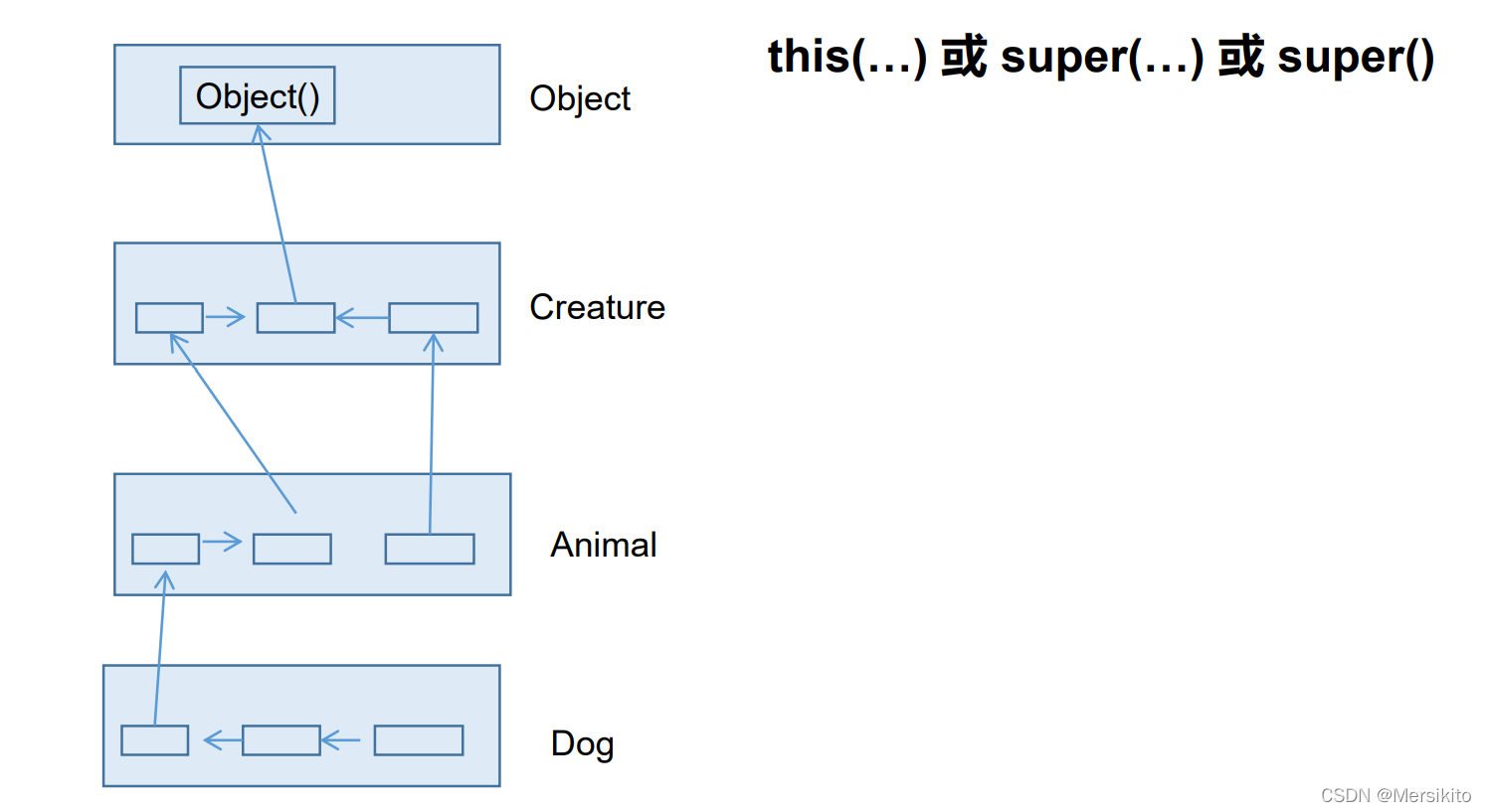 Java基础学习——第五章 面向对象编程(中)_cannot be accessed from outside package-CSDN博客