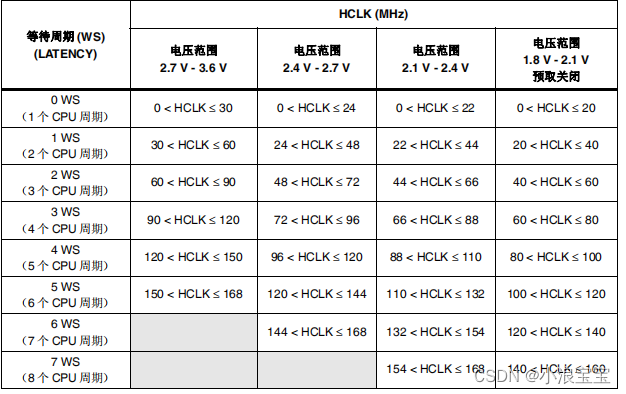 【12】STM32·HAL库开发-STM32时钟系统 | F1/F4/F7时钟树 | 配置系统时钟_stm32 hal库 系统时钟配置-CSDN博客