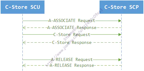 【转】01.Dicom 学习笔记-DICOM C-Store 消息服务_dicomcstorerequest-CSDN博客
