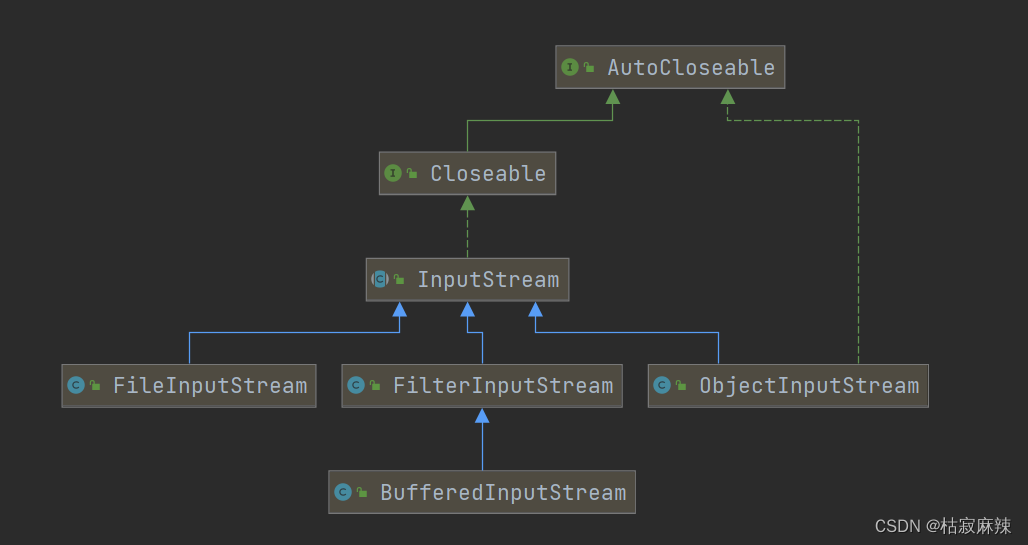 文件，IO流，FileInputStream，FileOutputStream，FileReader和FileWriter是字符流_使用 ...