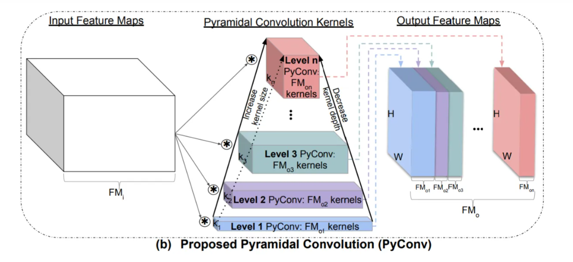 金字塔卷积 Pyramidal Convolution_金字塔卷积pyconv-CSDN博客