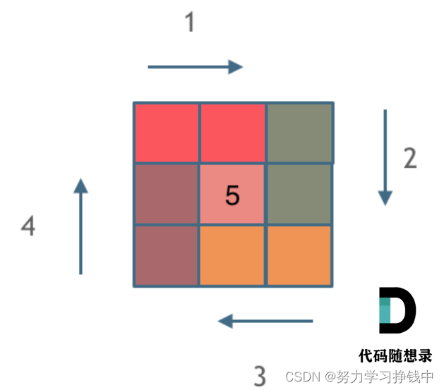 LeetCode Day2|977.有序数组的平方、209.长度最小的子数组、59.螺旋矩阵II-CSDN博客