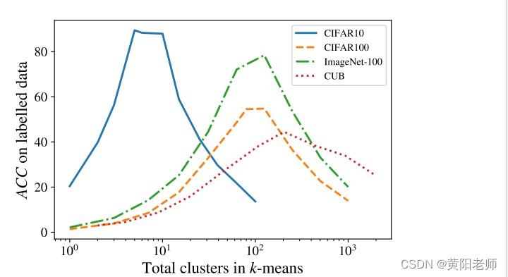 Generalized Category Discovery(论文翻译)-CSDN博客