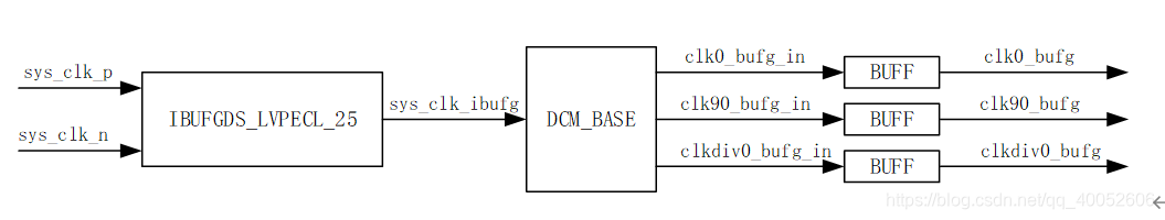 FPGA实现DDRIP核高速读写（3）_fpga ddr2实现连续写入数据-CSDN博客