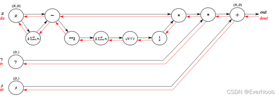 Batch Normalization: BP_understanding the backward pass through batch norm-CSDN博客