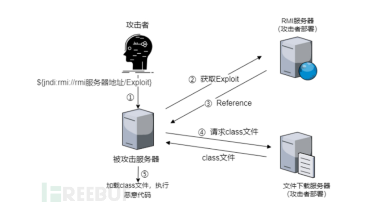 Log4j远程代码执行cve 2021 44228log4shell Remote Code Execution Cve 2021 44228 Csdn博客