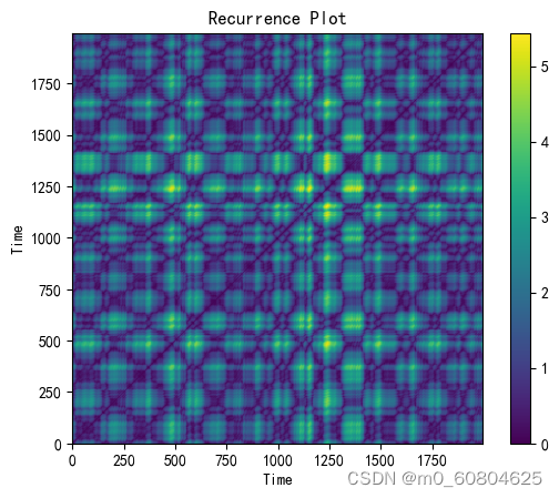 时间序列成像之递归图（Recurrence_Plot）-CSDN博客
