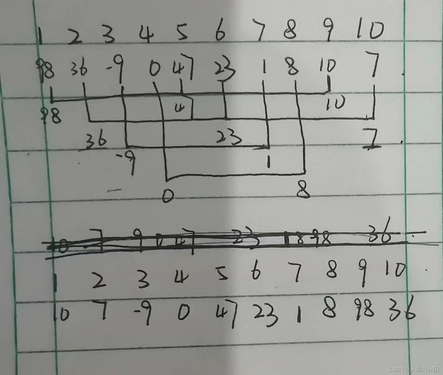 数据结构之排序算法学习笔记22 12 2对任意7个关键字进行基于比较的排序 Csdn博客
