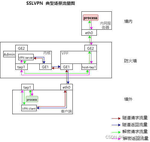 SSLVPN 典型场景流量图对应抓包分析_tgfw-CSDN博客