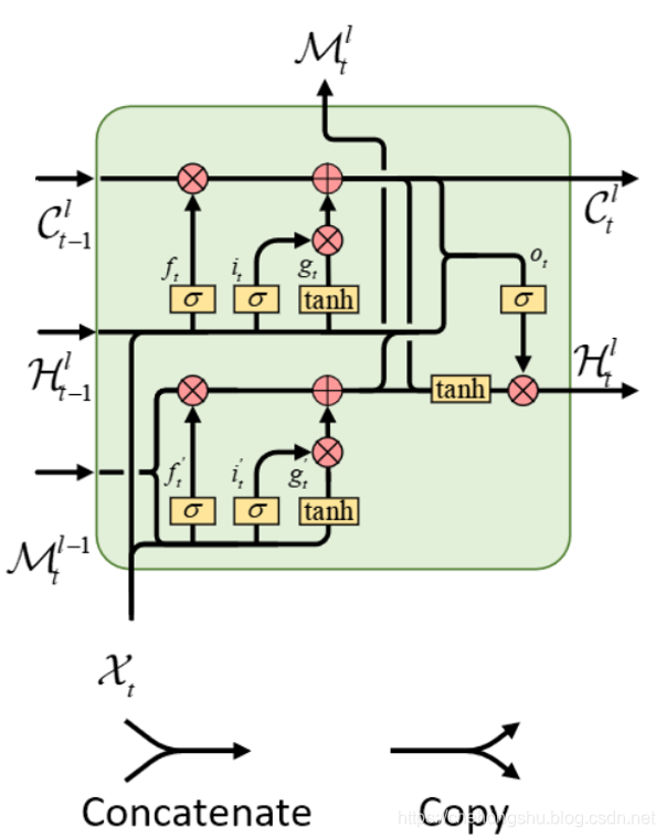 【时空序列预测第三篇】PredRNN: Recurrent Neural Networks for Predictive Learning using Spatiotemporal LSTMs ...