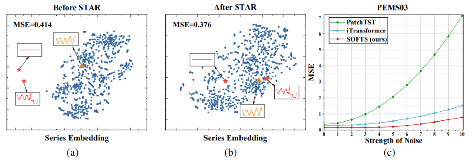 SOFTS: Efficient Multivariate Time Series Forecasting with Series-Core Fusion-CSDN博客