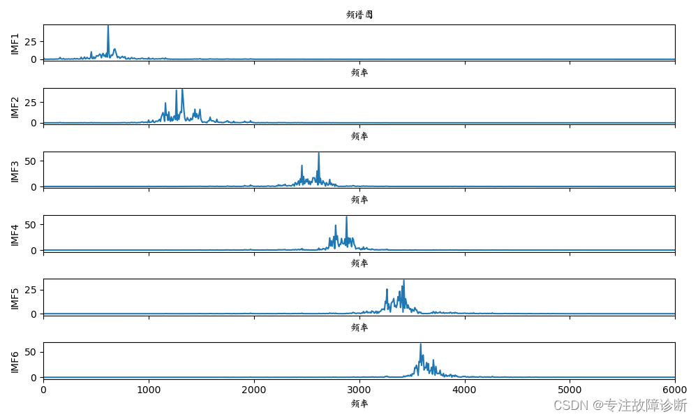 Vmd分解，python代码，包络线，包络谱，中心频率，峭度值，能量熵，样本熵，模糊熵，排列熵，近似熵，包络熵，频谱图，包含所有程序的python代码vmd算法分解的imf信号的能量熵一般用