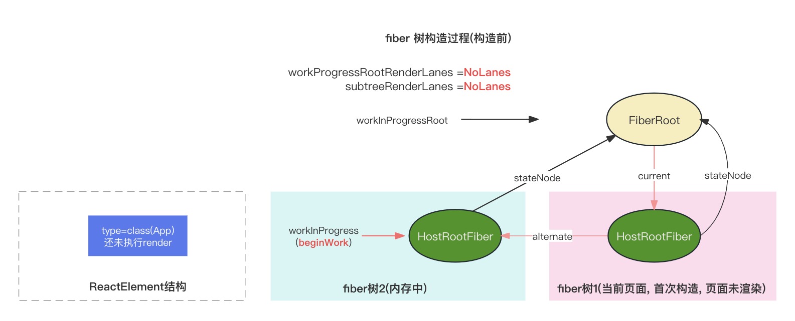React18源码: Fiber树的初次创建过程图文详解_react18源码解读-CSDN博客