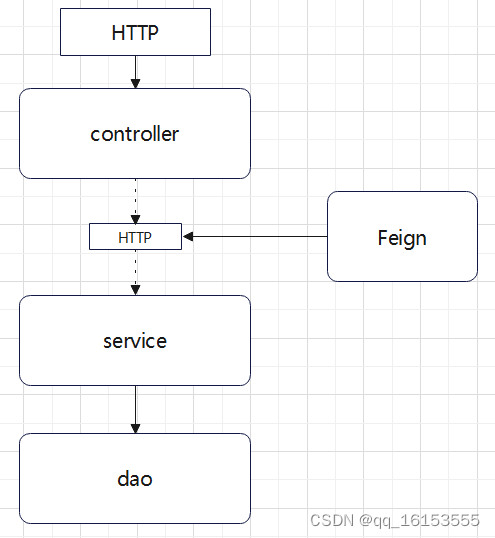 【Feign】SpringCloud组件Feign实现原理_springboot feign实现原理-CSDN博客