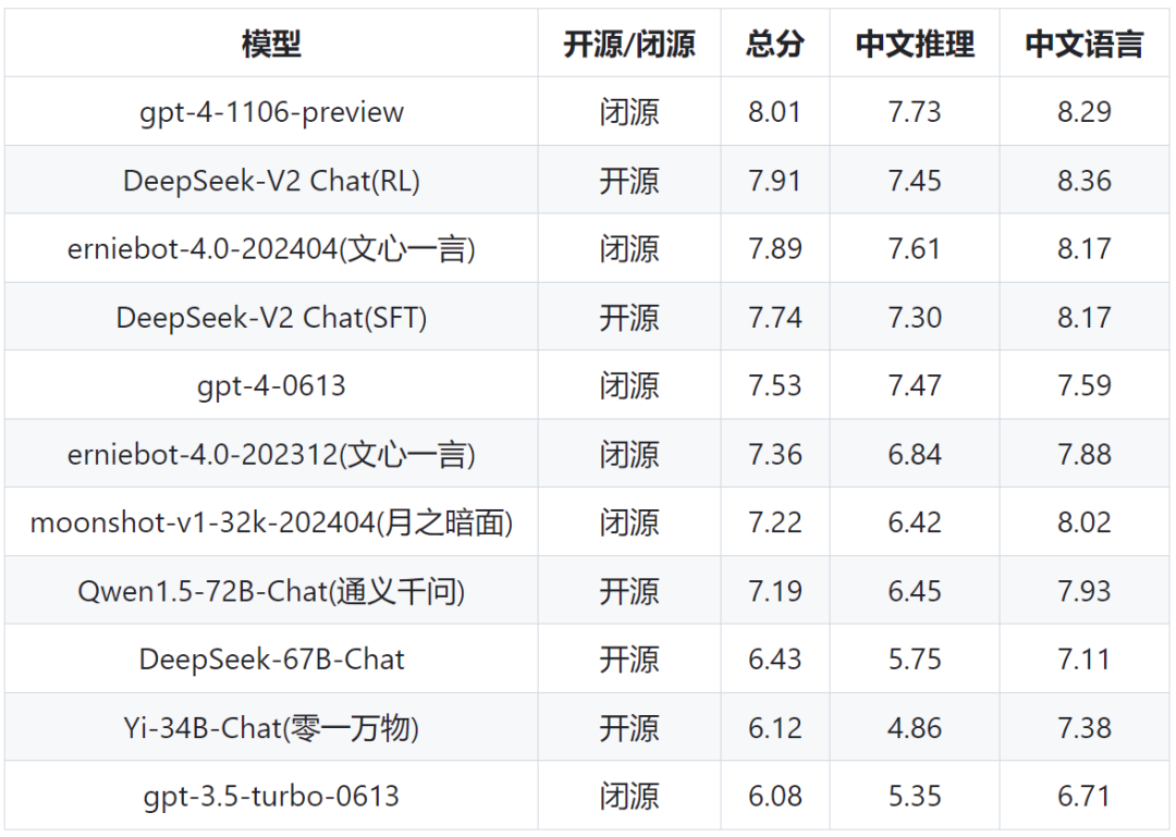 一块钱100万token，超强MoE模型开源，性能直逼GPT-4-Turbo-CSDN博客