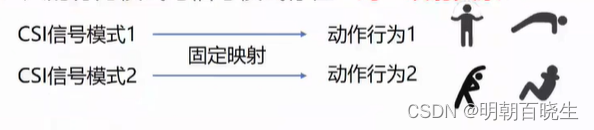 [移动通讯]【无线感知-P1】[从菲涅尔区模型到CSI模型-1]_菲涅尔区感知模型-CSDN博客