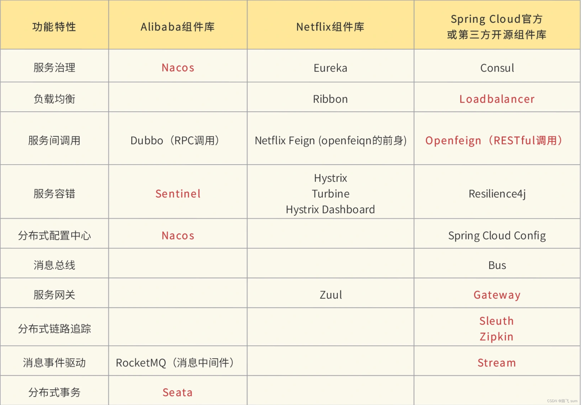 Spring Cloud Alibaba Spring boot 版本_spring-cloud-alibaba springboot版本-CSDN博客