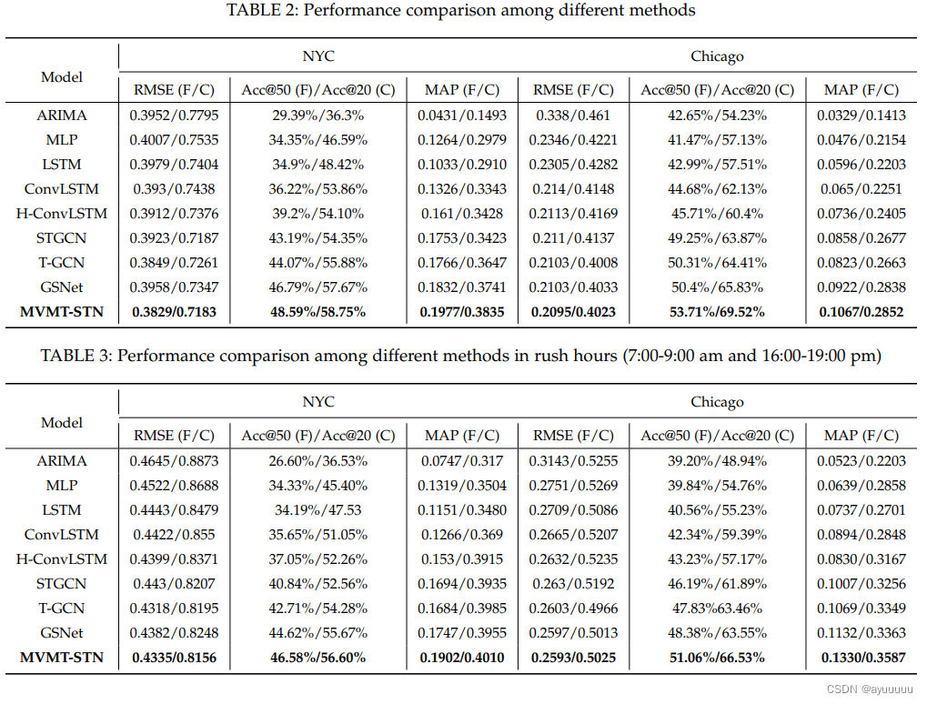 论文阅读笔记：Traffic Accident Risk Prediction via Multi-ViewMulti-Task Spatio-Temporal Networks_粗细粒度的 ...