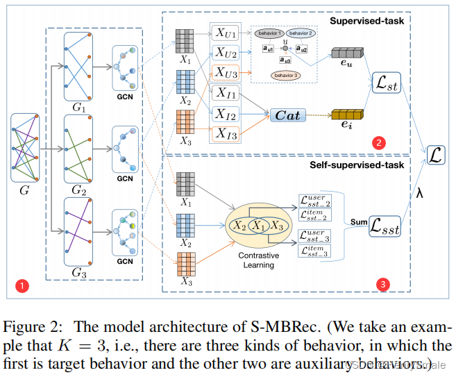 Self-supervised Graph Neural Networks for Multi-behavior Recommendation-IJCAI 2022 读书笔记-CSDN博客