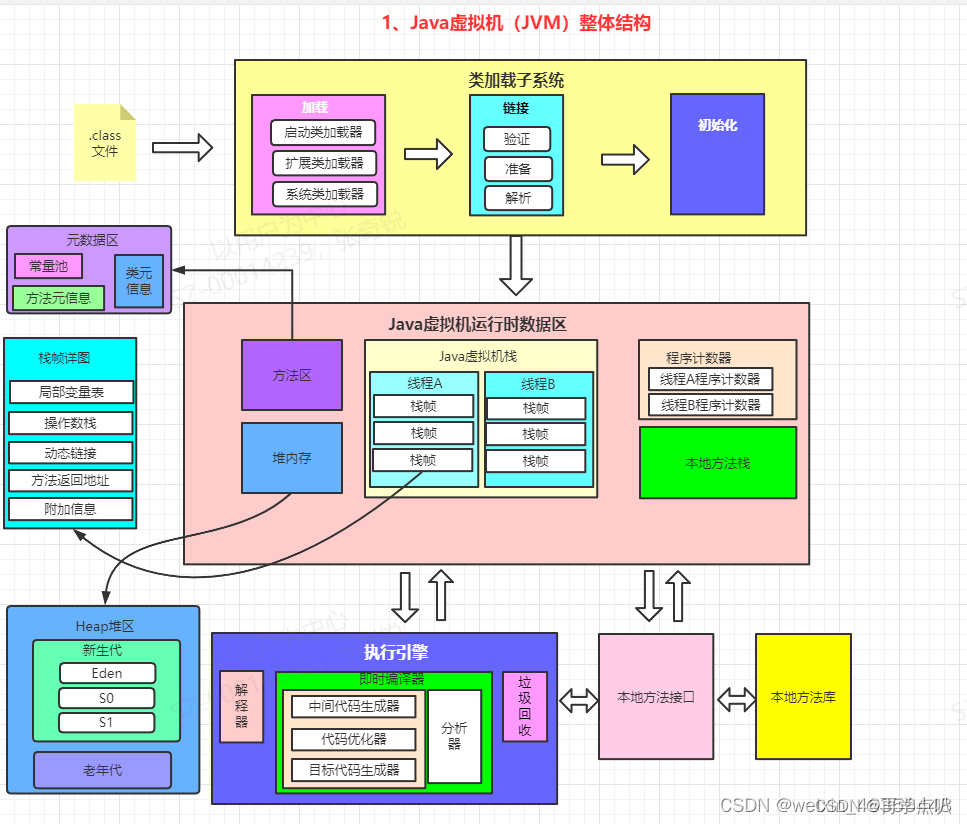 01- JVM学习记录-类加载器-CSDN博客