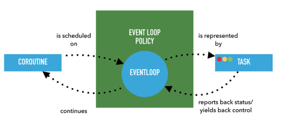 Python异步库asyncio、aiohttp详解_asyncio库-CSDN博客