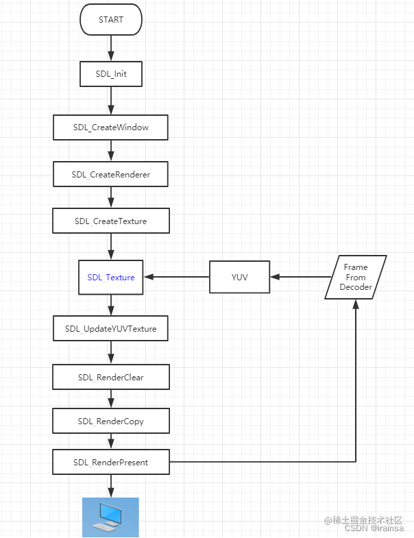 FFmpeg+SDL2实现视频流播放_sdl2 视频-CSDN博客
