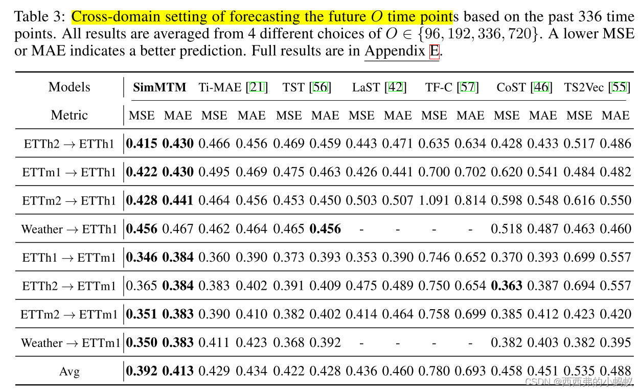 SimMTM: A Simple Pre-Training Framework forMasked Time-Series Modeling_simmtm: a simple pre ...