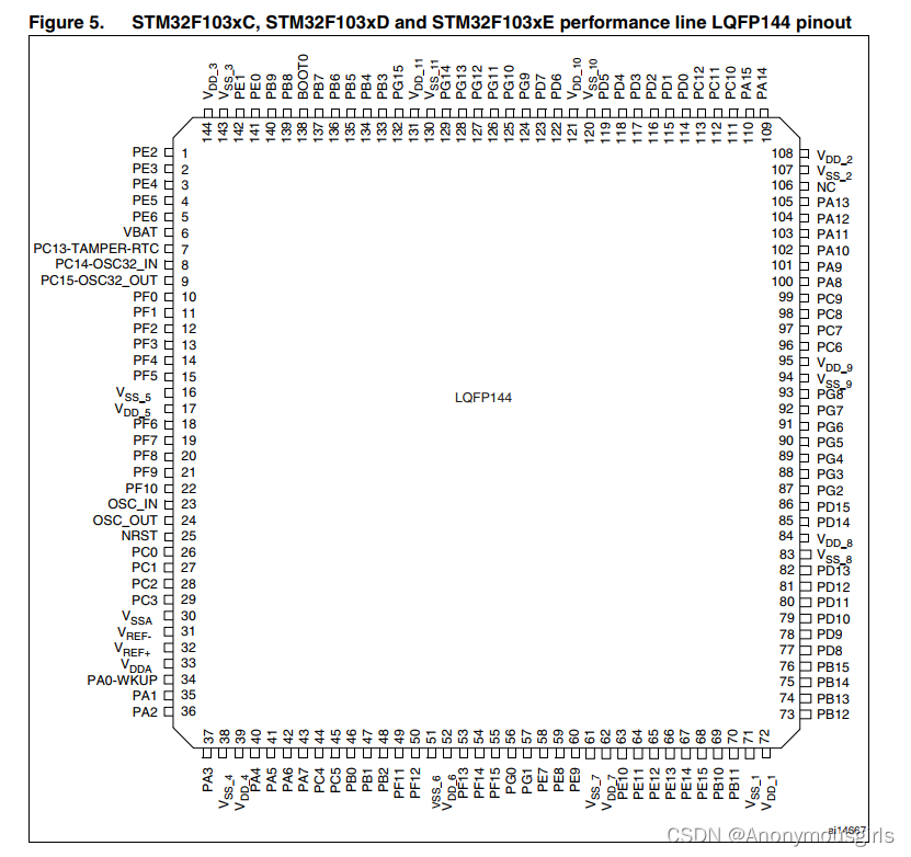STM32F1 引脚重映射功能_重映射引脚-CSDN博客