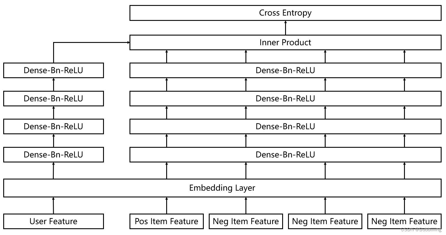 推荐系统实战5——EasyRec 在DSSM召回模型中添加负采样构建CTR点击平台_easyrec中dssm的实际应用场景-CSDN博客