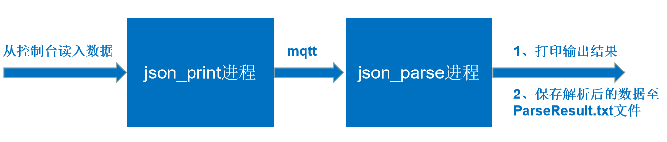 mqtt发布json数据_mqtt应用于进程间通信-CSDN博客