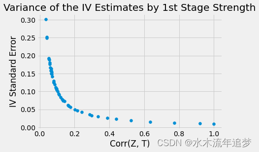 【因果推断python】17_工具变量3_linearmodels.iv-CSDN博客