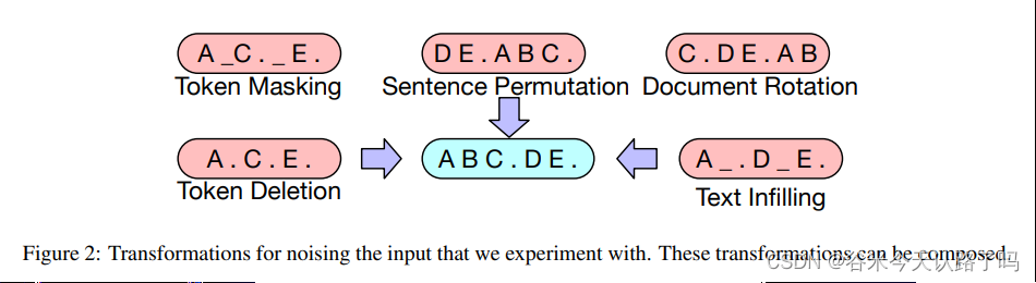 【论文阅读】BART: Denoising Sequence-to-Sequence Pre-training for Natural Language Generation ...