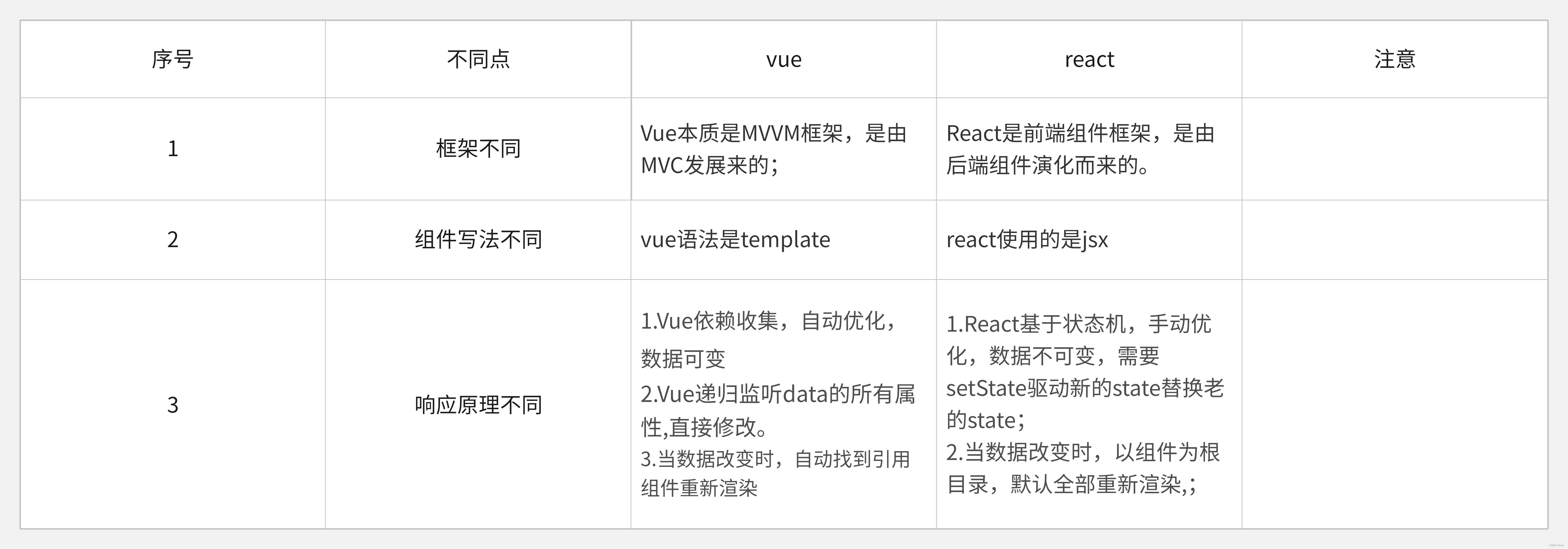 Vue2 和 Vue3 区别, Vue和react区别 Csdn博客 6755