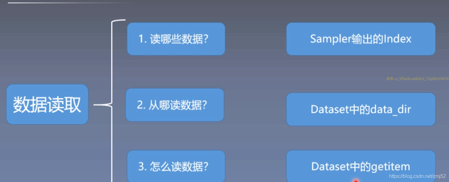 pytorch(5)——数据读取机制Dataloader与Dataset_pytorch dataloader 怎么决定一个epoch采用多少 ...