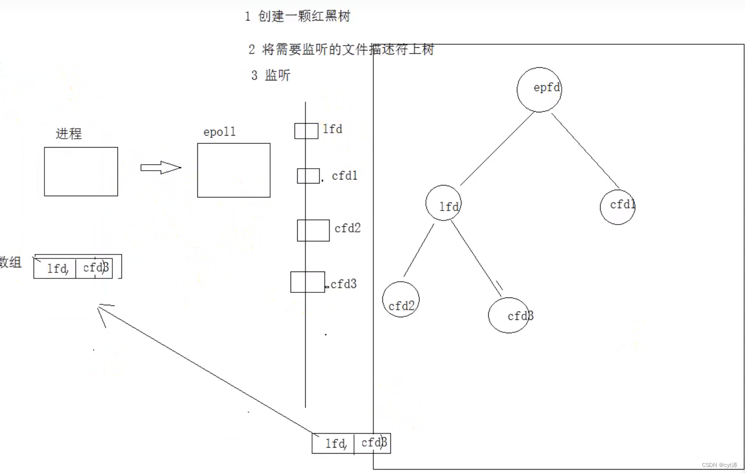 epoll使用详解_epoll使用详解(精髓)-CSDN博客