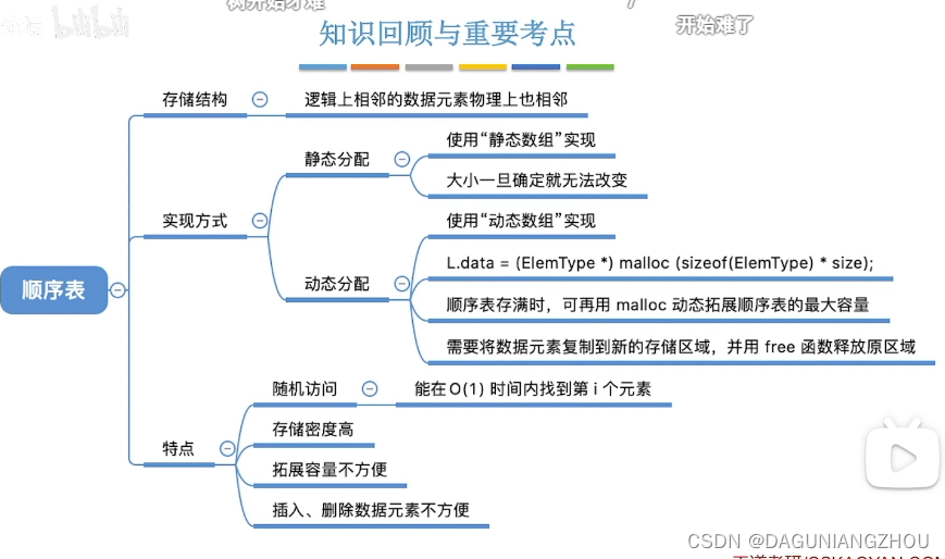 动态顺序表实现-CSDN博客