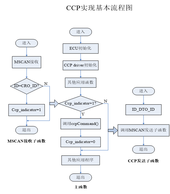 【AUTOSAR】CCP协议的代码分析与解读（九）----CCP协议源码分析和实例分析_vector的ccp源码(can标定协议代码)-CSDN博客