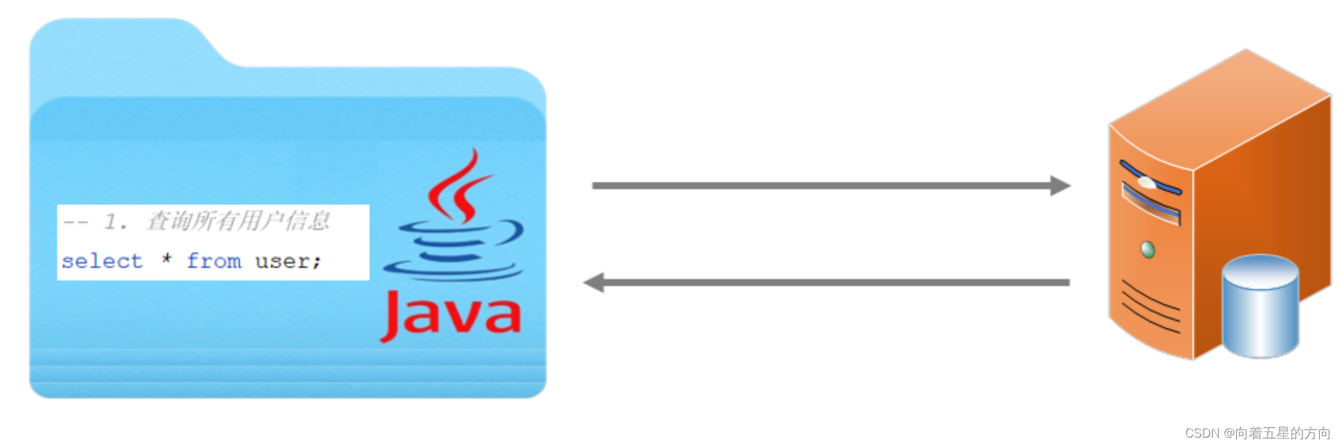 Javaweb之Mybatis入门的详细解析-CSDN博客