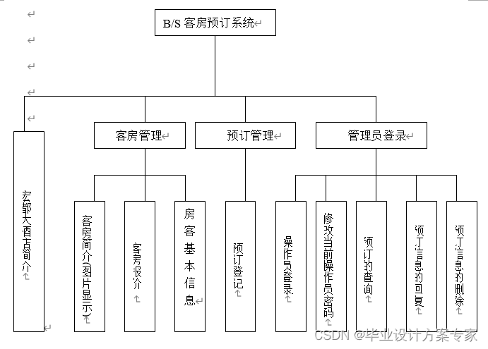 Asp毕业设计下载(全套源码 配套论文)——基于asp Sqlserver的酒店预定管理系统设计与实现 Csdn博客