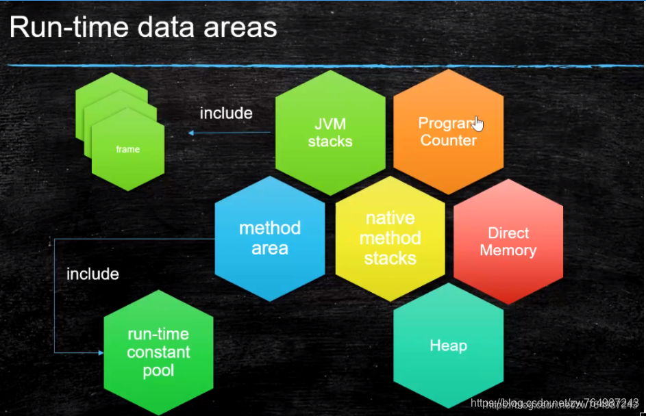 【深入理解JVM】5、运行时数据区（Run-time data areas）+常用指令【面试必备】_runtime area-CSDN博客