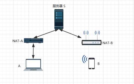 WebRTC与EasyRTC（视频聊天流程梳理）_esay webrtc-CSDN博客