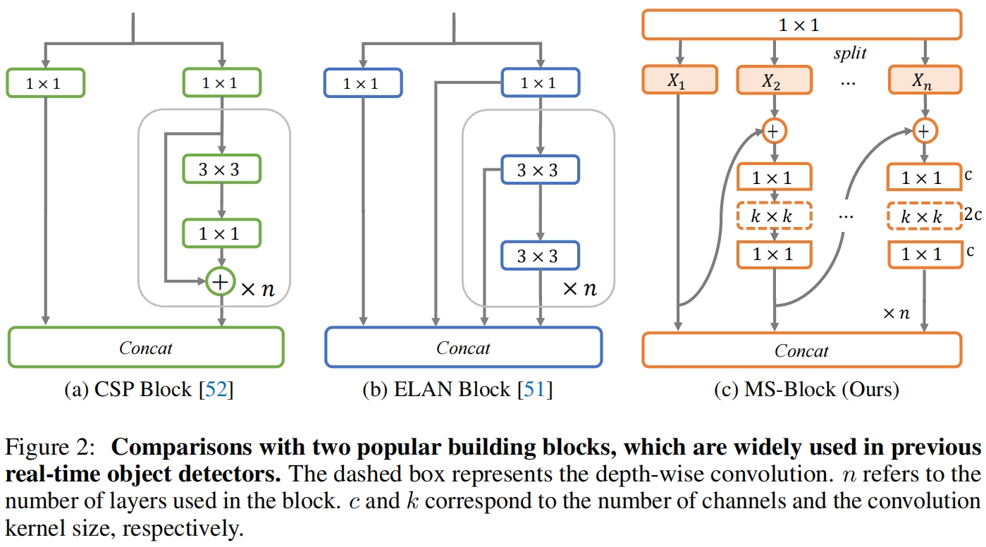 YOLO-MS 论文解读_yolo-ms:-CSDN博客