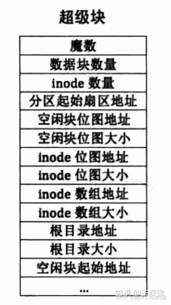 详解linux虚拟文件系统下(VFS)常用的文件系统_open an exclusive opened block device for write-CSDN博客