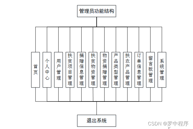 java/php/node.js/python基于javaweb的扶贫产品物资管理平台【2024年毕设】-CSDN博客