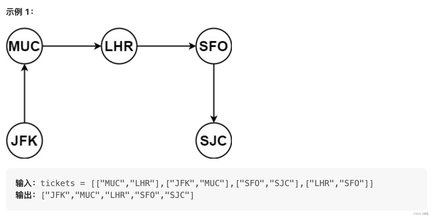 代码随想录算法训练营第三十天 Leetcode332 重新安排行程、leetcode51 N 皇后、leetcode37 解数独 Csdn博客