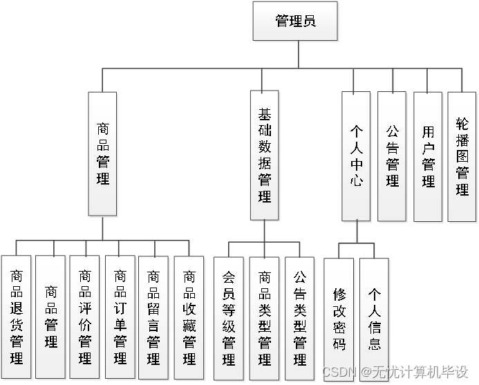 基于springboot和vue技术的智慧生活商城系统设计与实现 Csdn博客
