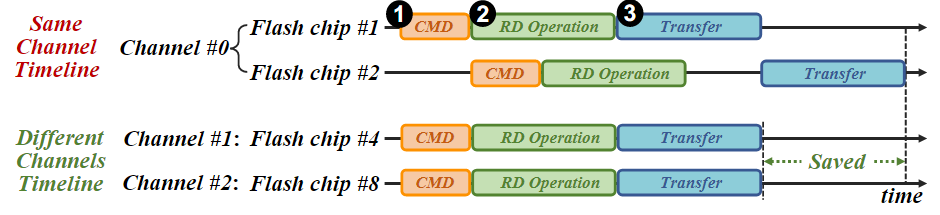 如何提高SSD内部的并行性：增加带宽？提供多种路径？设计新架构？_a framework for enabling realistic studies of mode-CSDN博客