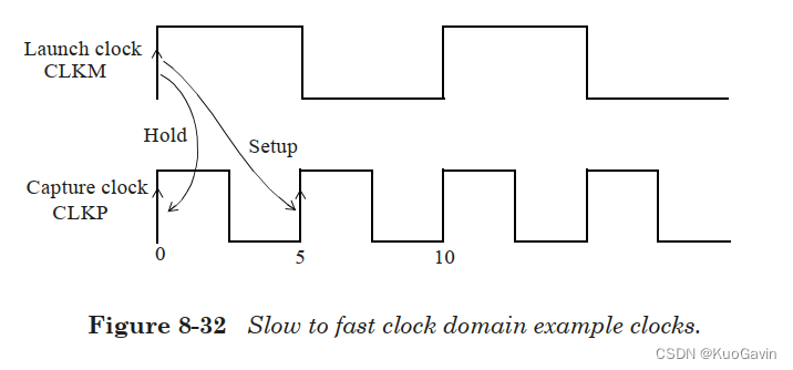 第八章 时序检查(下)_half cycle path-CSDN博客