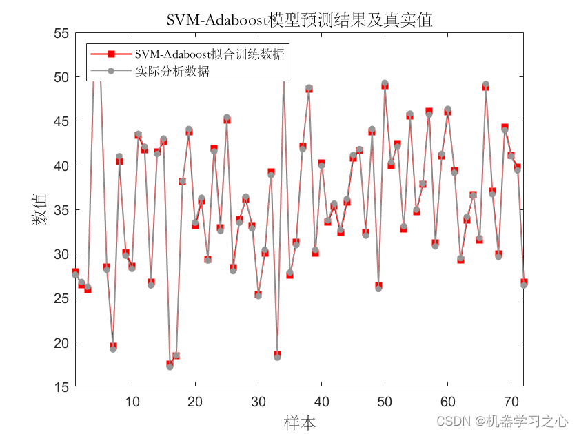 回归预测 | MATLAB实现基于SVM-Adaboost支持向量机结合AdaBoost多输入单输出回归预测_matlab svm预测-CSDN博客